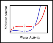 Moisture Content and Water Activity - What Are They?