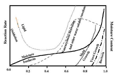 Loss-On-Drying Moisture Analysis and Other Moisture Mysteries Part IV ...