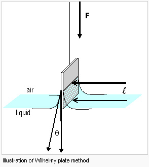 Surface Tension Analysis, duNouy ring and wilhelmy plate methods.