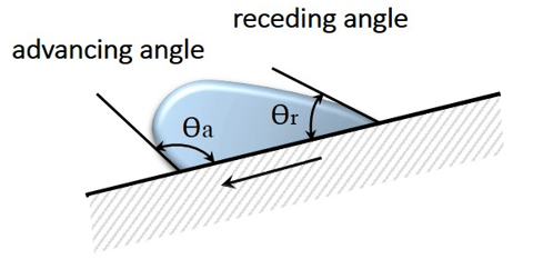 Initiation to Contact Angle