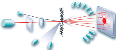 Particle Size Analysis Techniques