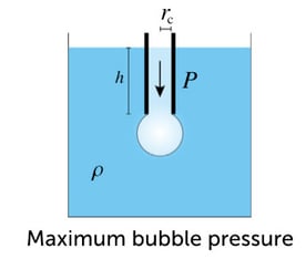 Surface Tension - Rings, Bubbles, Drops, and Plates